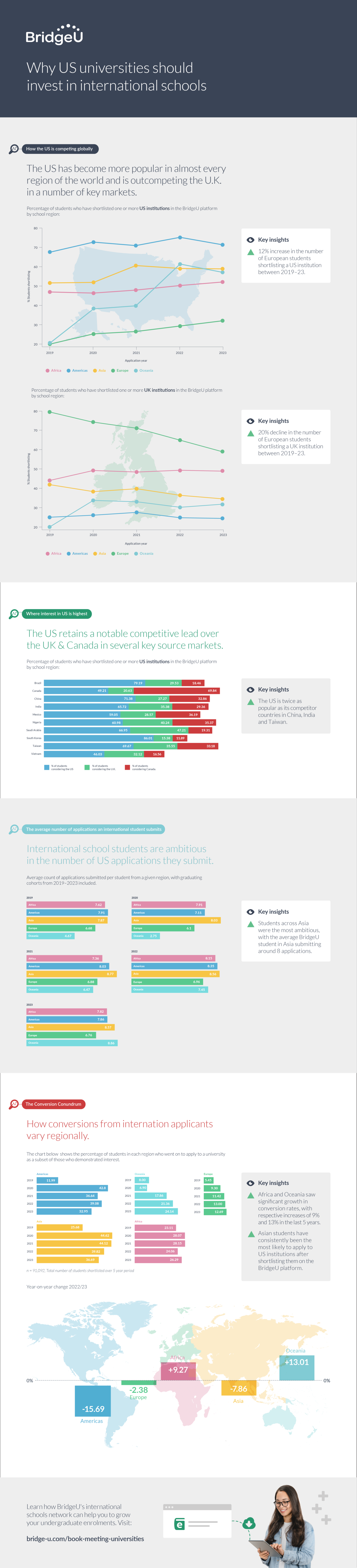 3 Application Trends That Should Shape US Universities’ International ...